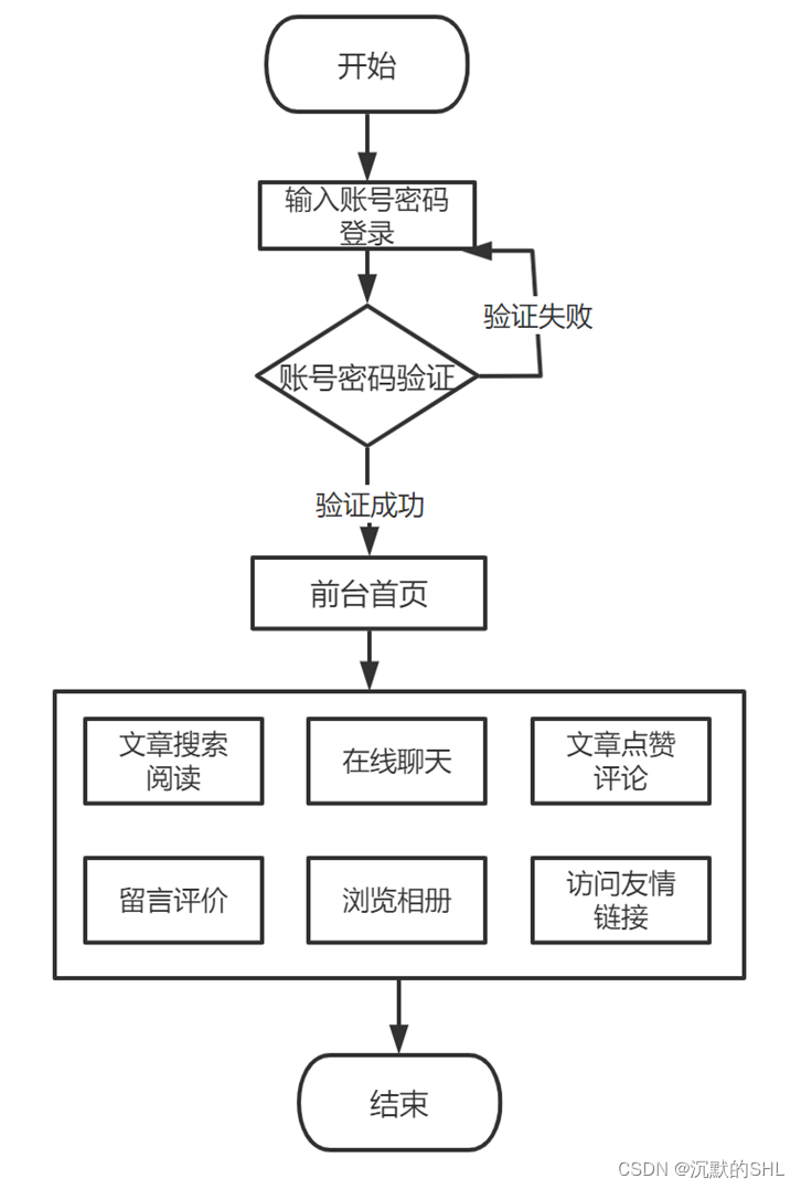 基于SpringBoot+Vue的毕业设计与实现——Java毕设思路分享（二）_springboot+vue毕设的学习流程-CSDN博客