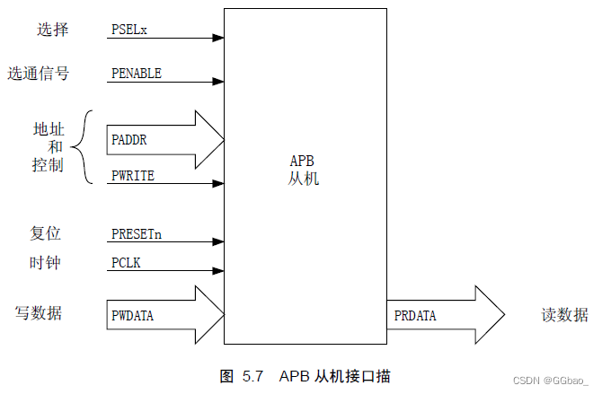 APB协议_apb传输协议-CSDN博客
