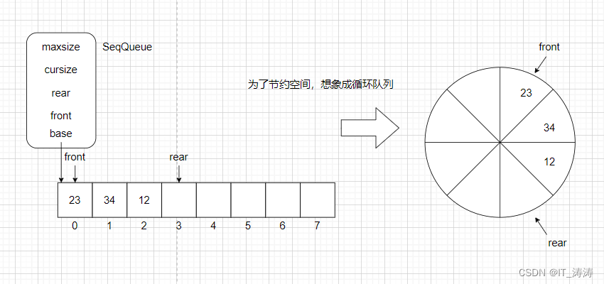 顺序队列和链式队列 Csdn博客 