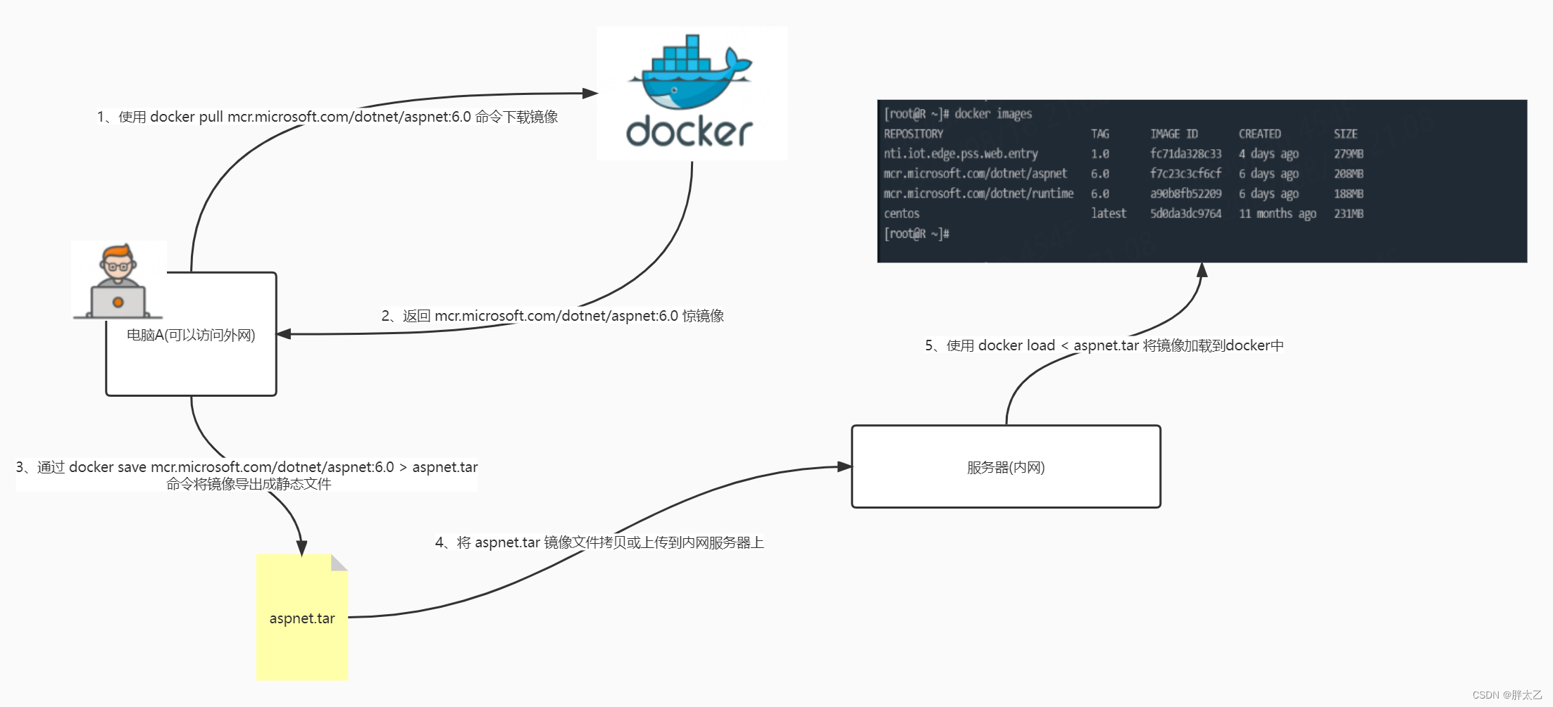 Docker 离线安装 Core 6 0 环境部署 Docker 离线安装dotnet Csdn博客