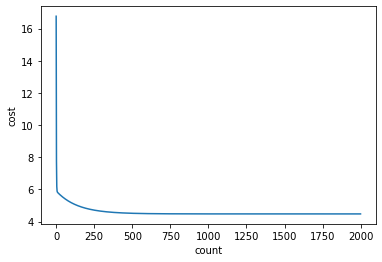 【机器学习】吴恩达作业1.0，python实现线性回归预测_python线性回归预测-CSDN博客