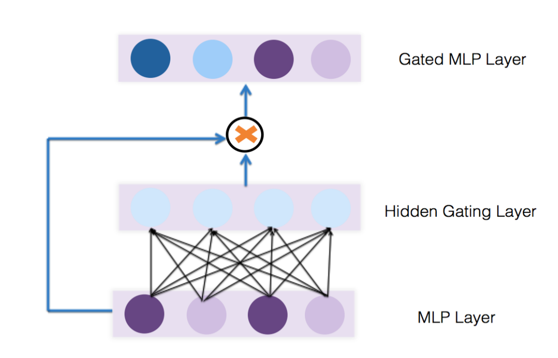 推荐系统相关论文一句话总结（CTR）_masknet: introducing feature-wise multiplication t-CSDN博客