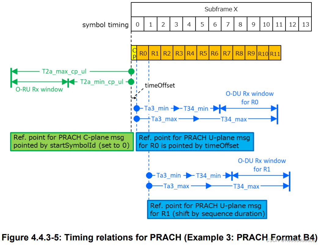ORAN延迟管理和时间窗计算-CSDN博客