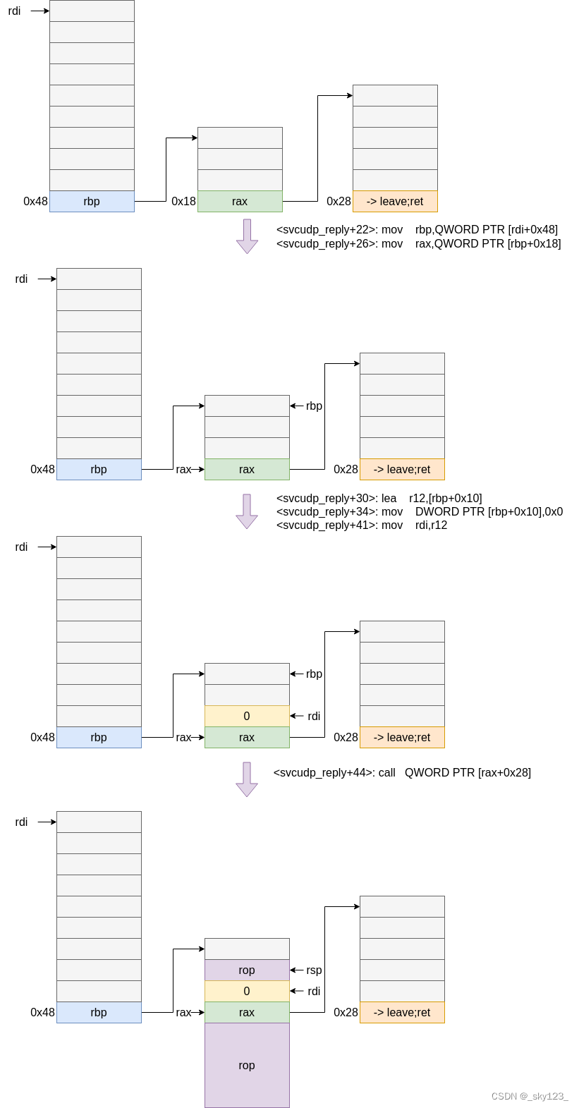 linux 堆利用__sky123_的博客-CSDN博客