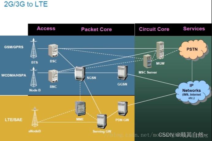 移动通信网2G/3G/4G/5G/6G网络架构的演进历程_4g网络架构-CSDN博客