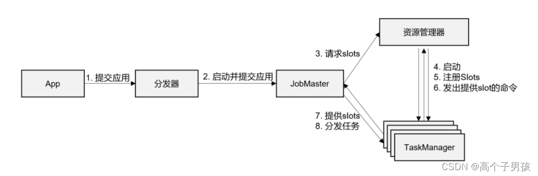 Flink 作业提交流程 Yarnflink提交任务到yarn Csdn博客