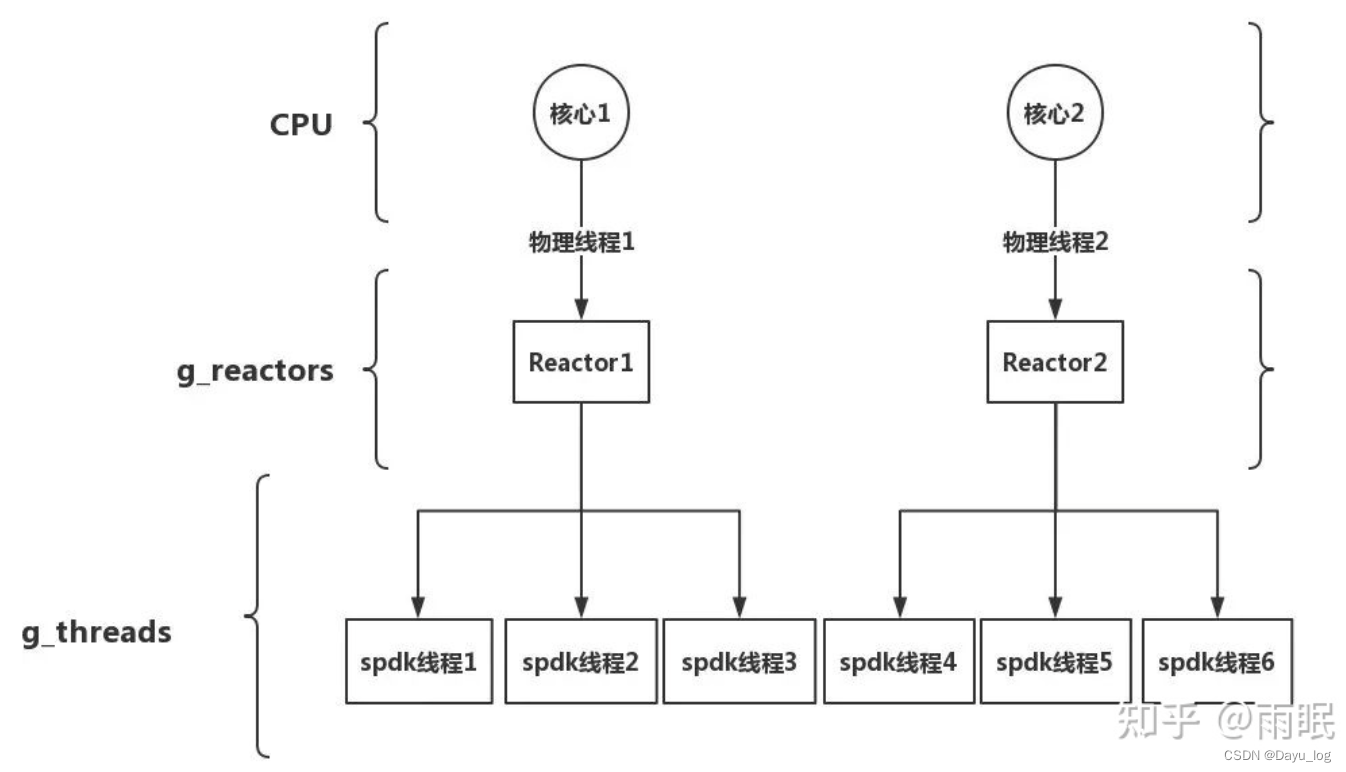 spdk理解_spdk thread-CSDN博客