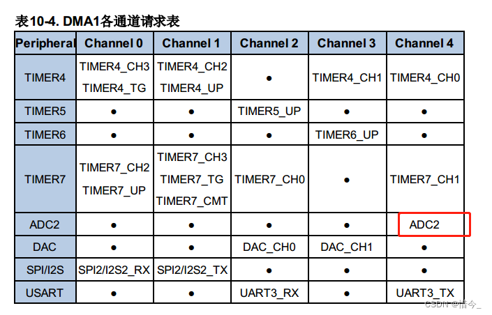 GD32F303 使用定时器10ms触发ADC+DMA定时采集1024个数据-10s进入DMA中断_gd32f303 dma adc采集-CSDN博客