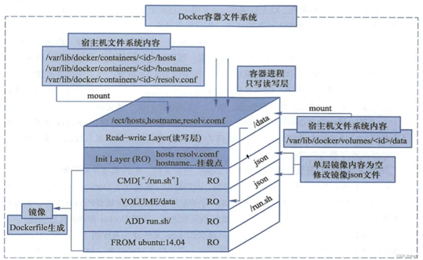Dockerfile应用实例 Dockerfile使用实例 Csdn博客