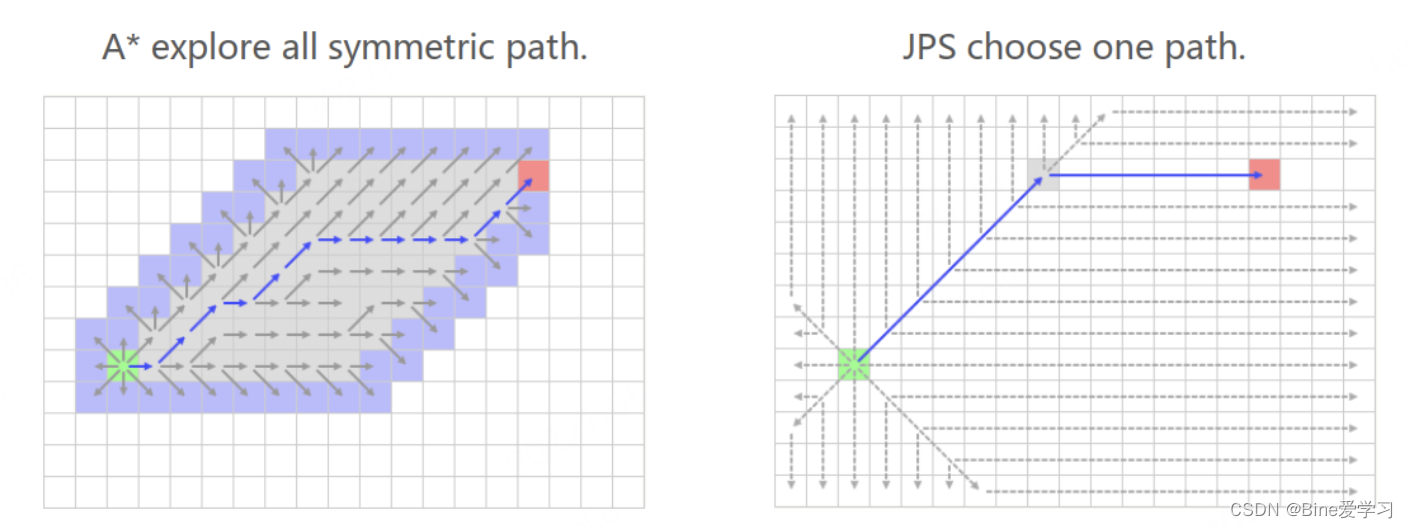 每周一篇论文-规划算法Jump Point Search-Online Graph Pruning for Pathfinding on Grid Maps-CSDN博客