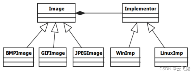 软考软件设计师下午真题 面向对象的程序设计与实现 桥接设计模式（2017年下半年试题六））java代码讲解软考桥接模式真题 Csdn博客
