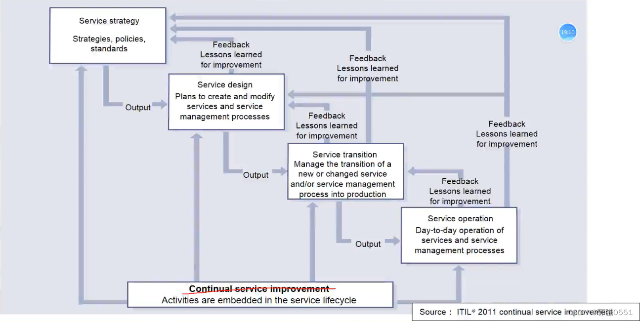 ITILv2&ITILv3 2011_itil v2-CSDN博客