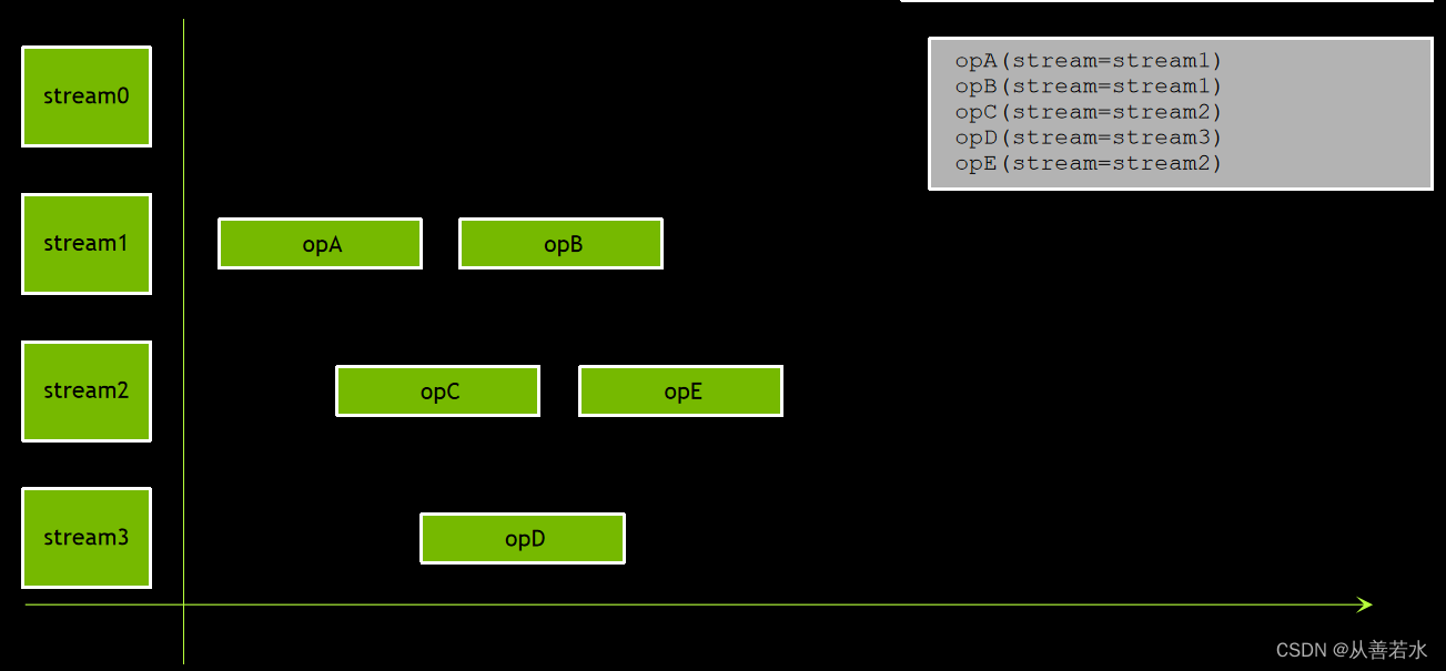 【gpu】nvidia Cuda 编程中级教程——数据复制与计算的重叠cuda异步拷贝 Csdn博客