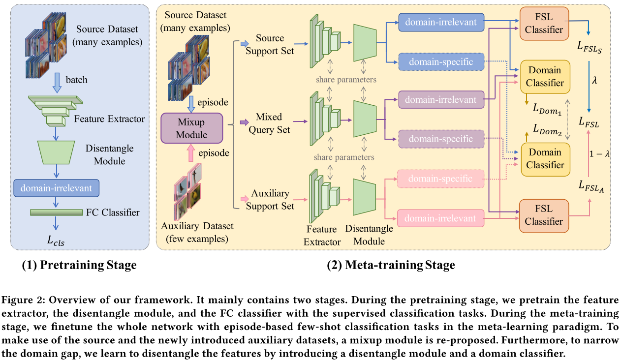 论文阅读《Meta-FDMixup：Cross-Domain Few-Shot Learning Guided by Labeled Target Data》-CSDN博客