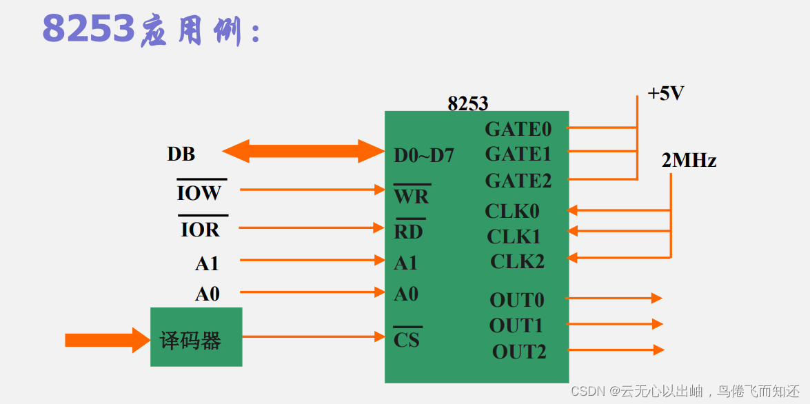 可编程计时器8253与可编程并行接口8255-CSDN博客