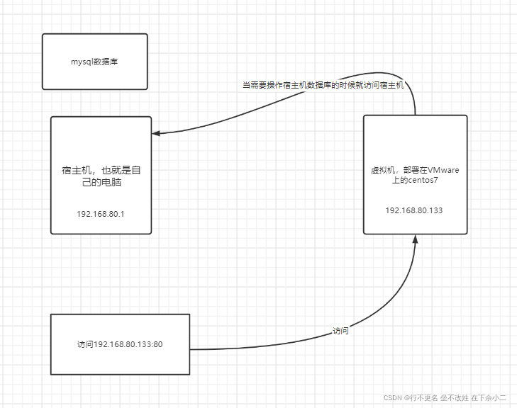 Linux虚拟机运行打包的jar包访问本地宿主机的mysql数据库宿主机从虚拟机下载 Jar 包 Csdn博客