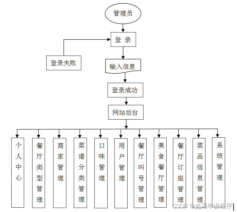 Javaphpnetpython基于微信小程序的餐厅排队叫号系统【2024年毕设】餐厅叫号小程序功能模块图 Csdn博客