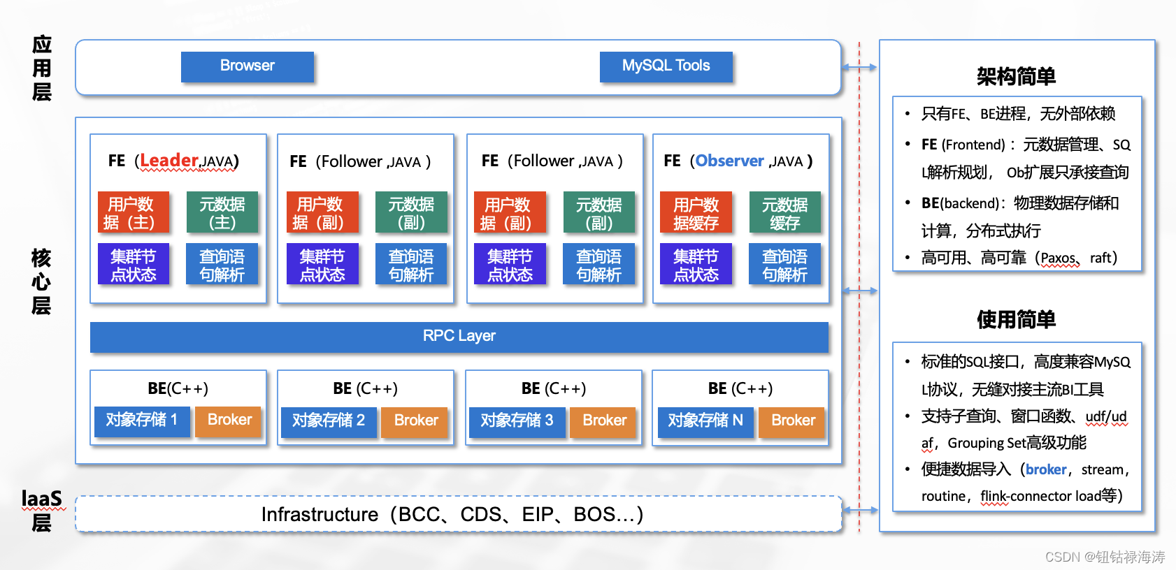 国产doris数据库调研分析报告（百度）doris是国产化数据库吗 Csdn博客 