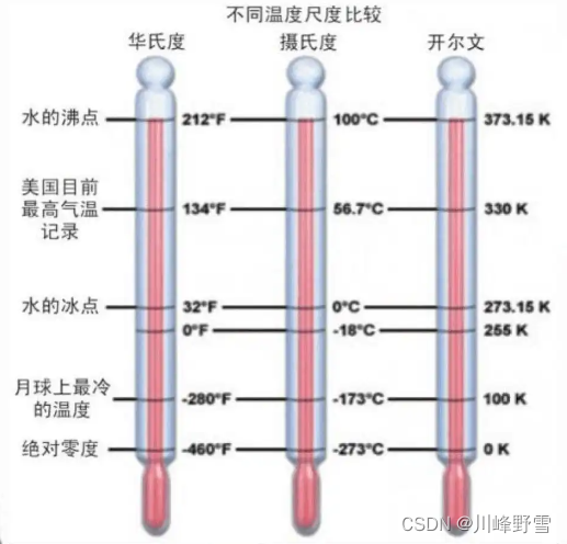 1 3 实例1：温度转换 Python语言程序设计（嵩天） Python中摄氏度华氏度怎么区分 Csdn博客