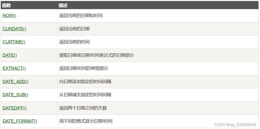 Sql Date 函数 Sql Date函数 Csdn博客