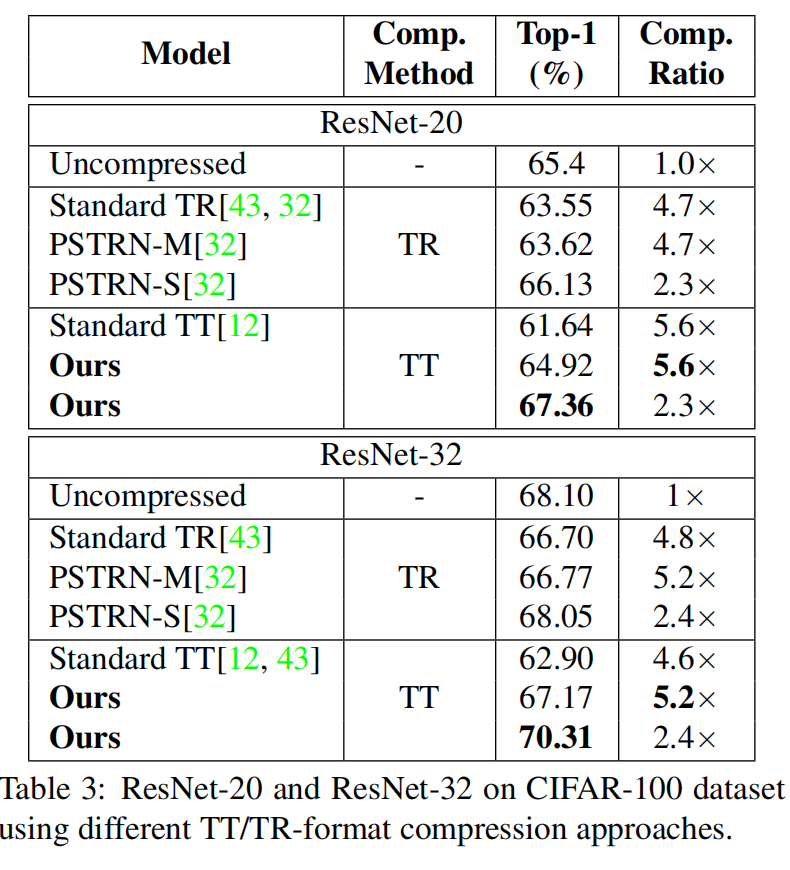 【Towards Efficient Tensor Decomposition-Based DNN Model Compression withOptimization Framework ...