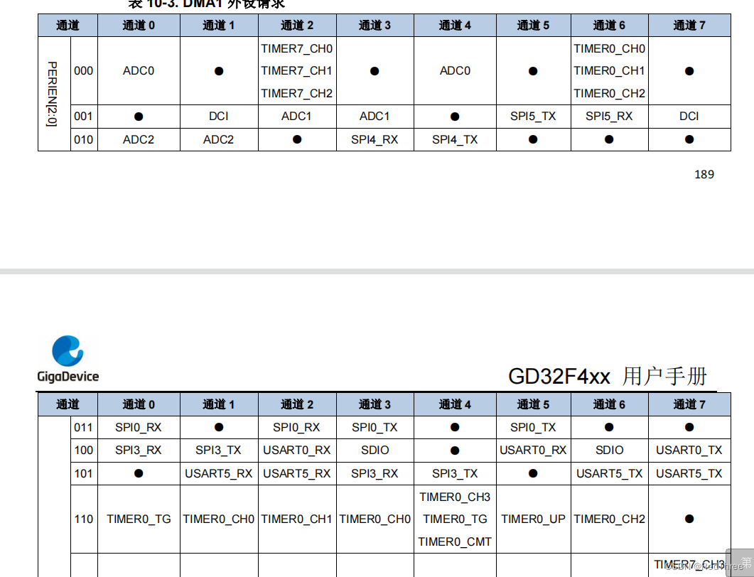 GD32F470之ADC0+ADC2+DMA(不中断)+多通道采集+吐槽DMA的库和C++的兼容问题_gd32f470的adc通道-CSDN博客