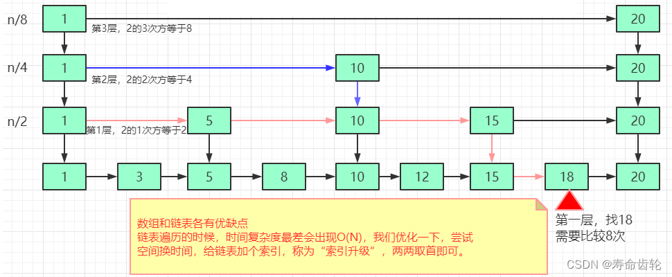 Redis:常用数据类型的底层数据结构(略讲) Csdn博客