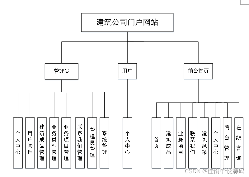 Jspssm计算机毕业设计建筑公司门户网站【附源码】企业门户网站模板源码jsp Csdn博客