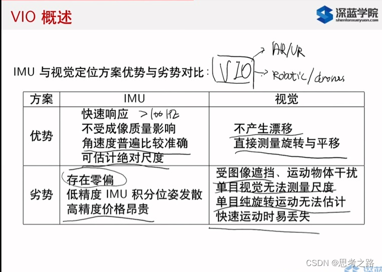 vio-视觉与IMU融合实现里程计（第一章）—— vio概述和预备知识_vio视觉里程计-CSDN博客