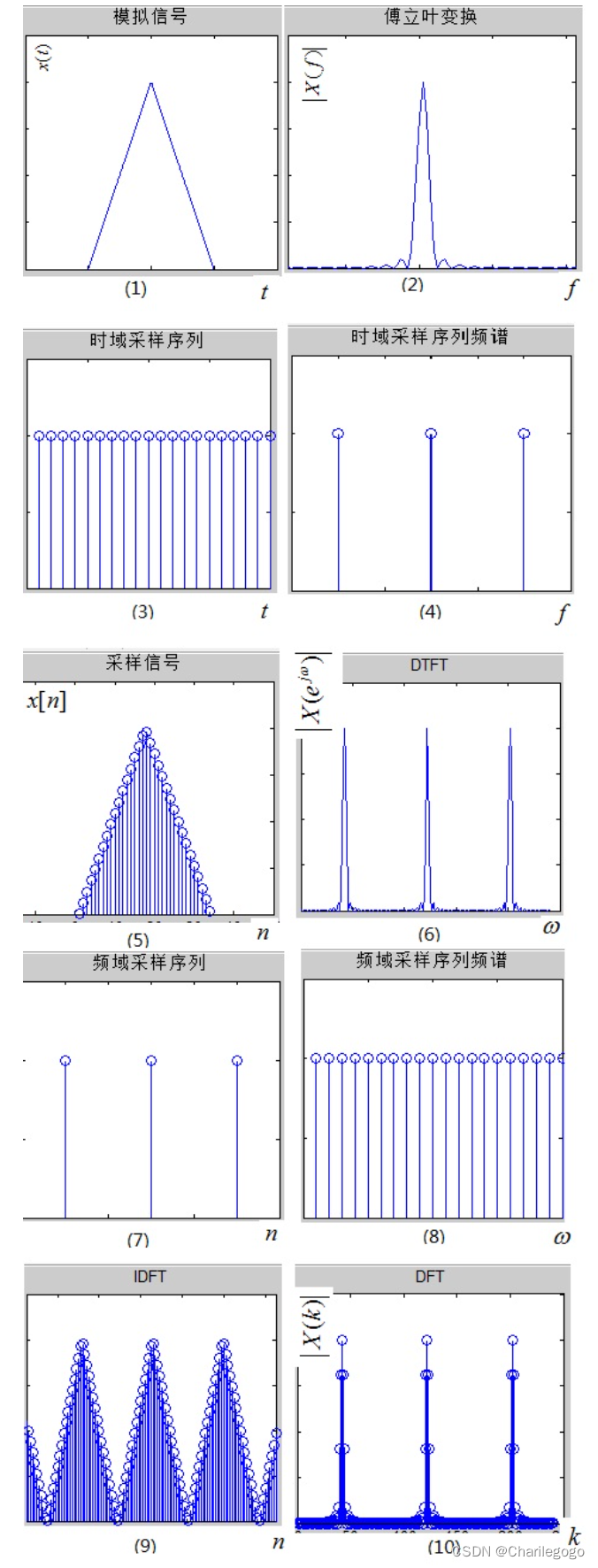 一幅图弄清DFT与DTFT,DFS的关系_dft和sft的关系-CSDN博客