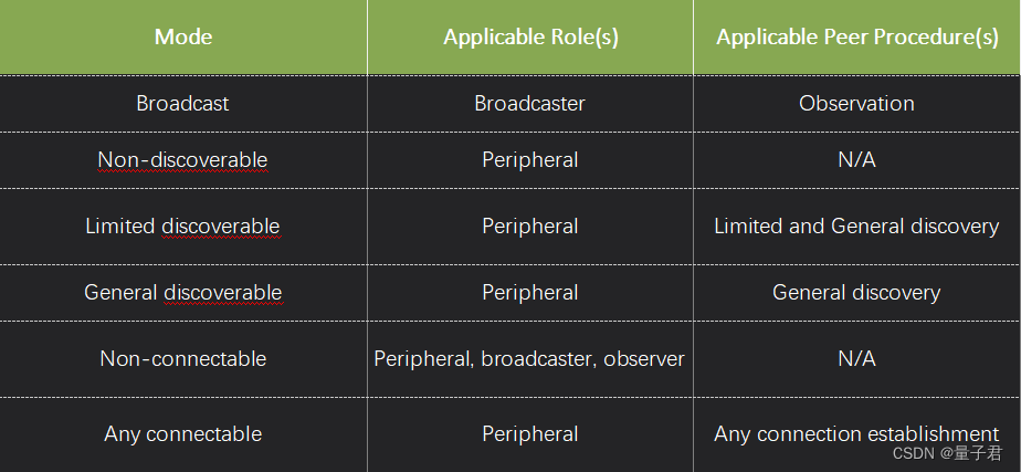 【BLE进阶日记】③BLE--GAP (Advertising and Connections)_ble gap advertising flags-CSDN博客