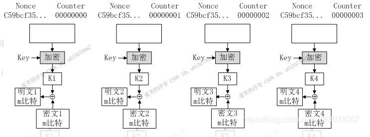 加密模式介绍（ECB、CBC、PCBC、CFB、OFB、CTR）-CSDN博客