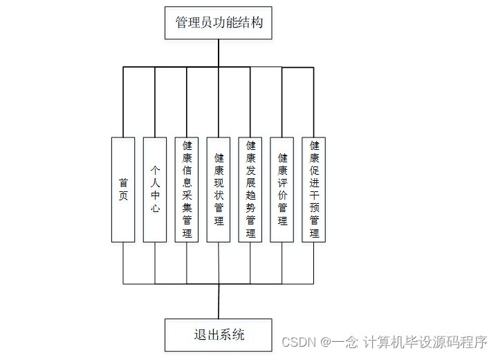 【附源码】java计算机毕业设计人体健康数据管理平台(程序lw部署)ideajava 分析人体心率数据 Csdn博客