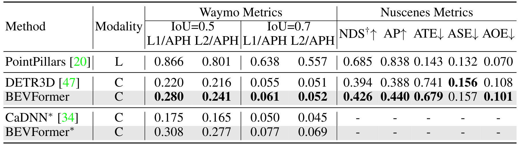 [BEV系列]BEVFormer: Learning Bird’s-Eye-ViewRepresentation from Multi ...