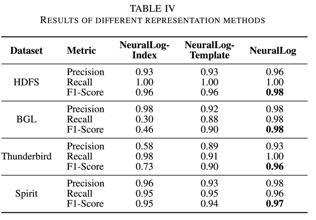 Log-based Anomaly Detection Without Log Parsing-CSDN博客