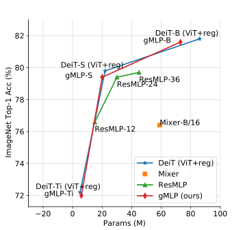 (gMLP)Pay Attention to MLPs-CSDN博客