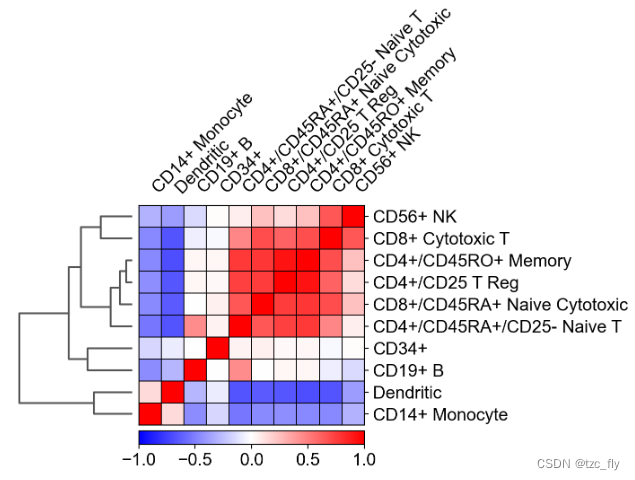 Scanpy(二)可视化函数_sc.pl.umap-CSDN博客