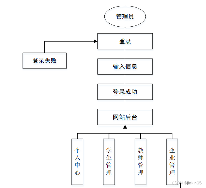 Javaphpnodejspython毕业生信息管理系统【2024年毕设】毕业生照片信息管理项目管理 Csdn博客 