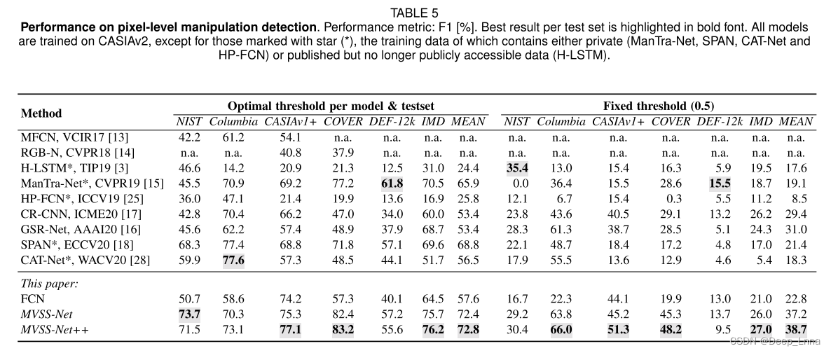 【论文笔记】mvss Net Multi View Multi Scale Supervised Networks For Image