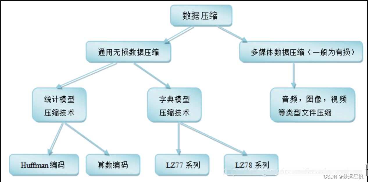 实现lzw字典压缩算法lzw压缩 Csdn博客