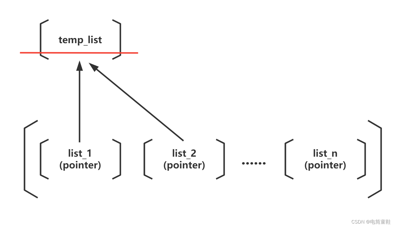 【python】向列表中循环插入列表,内容变为空列表插入后为什么是空 Csdn博客