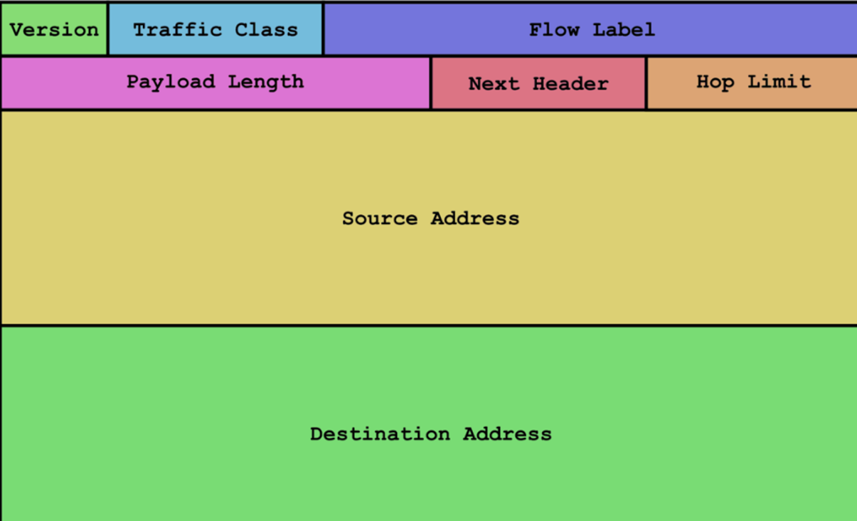 IPV6报头分析_ipv6头-CSDN博客
