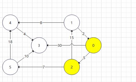 C++数据结构之图的最短路径——Dijkstra&Floyd(包含算法实现以及gif图示)_c++数据结构dijkstra算法求最短路径-CSDN博客