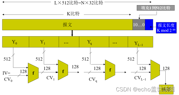 密码学利用python Md5算法的实现python实现md5算法。要求允许明文作为程序参数读入。 2、利用你实现的md5算法对 Csdn博客
