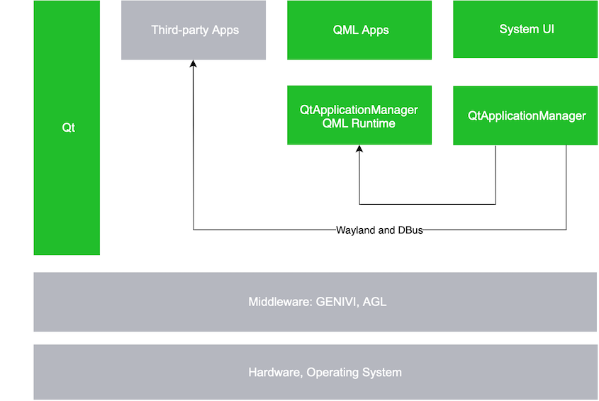 【QT】Qt Application Manager简介-CSDN博客
