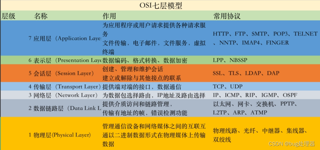 OSI参考模型与TCP/IP协议簇_ois协议簇-CSDN博客
