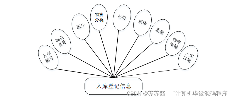【附源码】java计算机毕业设计疫情期间物资分派管理系统(程序lw部署)java搭建物资配送平台 Csdn博客