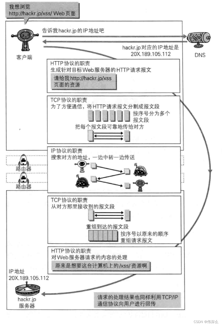【HTTP详解】HTTP协议、TCP/IP、TCP协议究竟是什么？-CSDN博客