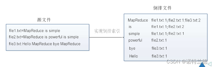 Mapreduce经典案例 倒排索引的实现流程 Csdn博客