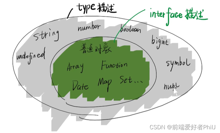 Typescript学习(四)interface只描述对象 Csdn博客